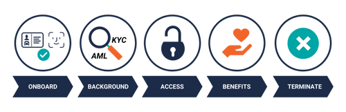 Employee Lifecycle Identity Management