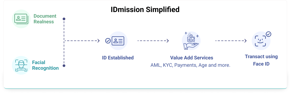 IDmission | Biometric Security and Authentication Software