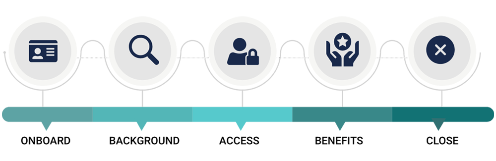 Employee Lifecycle Identity Management